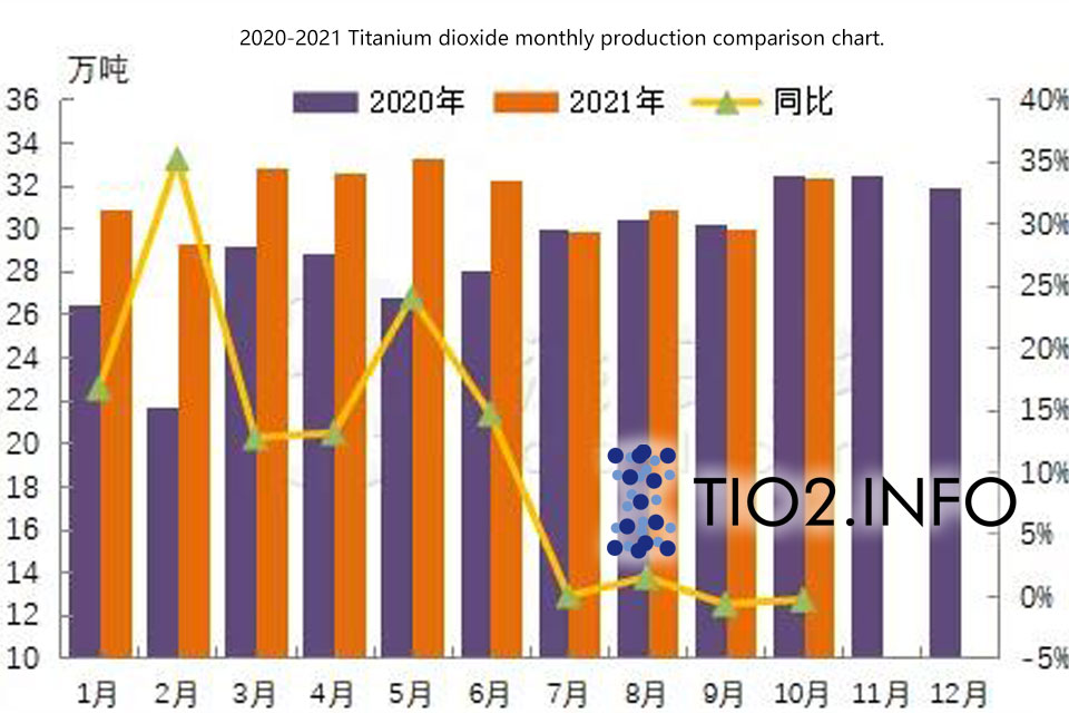 Analysis of Titanium Dioxide Production in October 2021 - Tio2.Pro