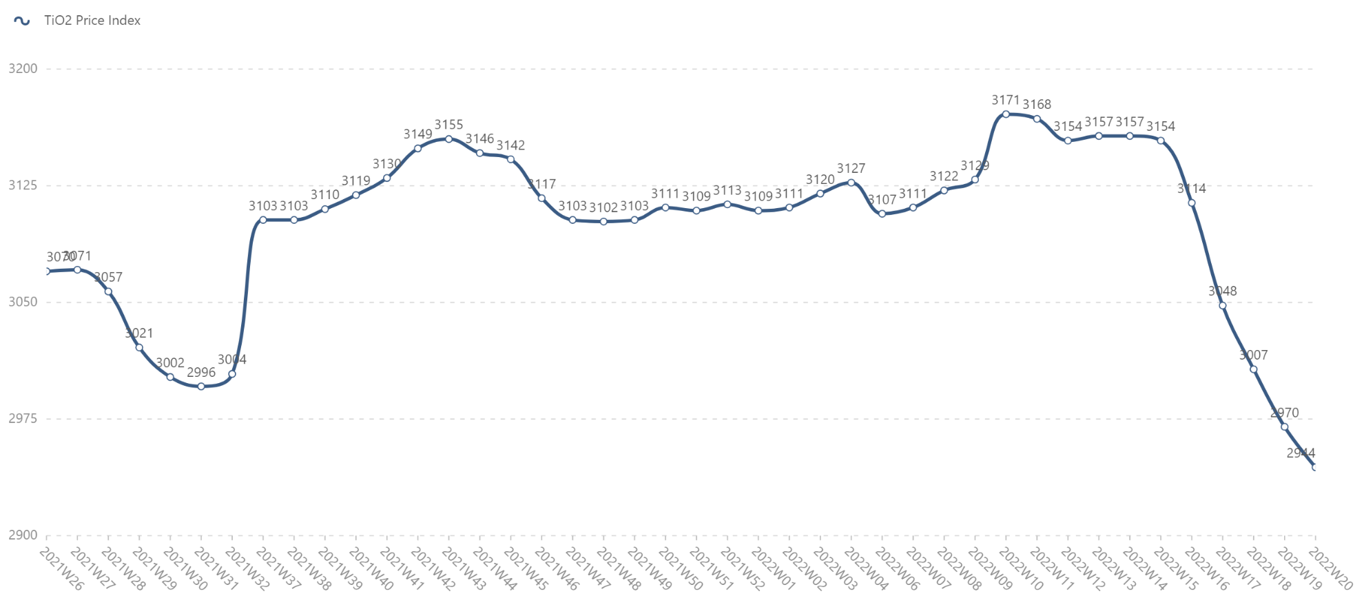 TiO2 Index continues to fall - Tio2.Pro
